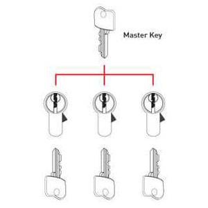 Why Consider Master Key System Portland Service